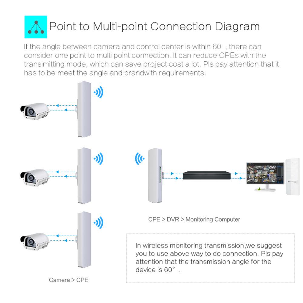 Buy 3-5km Long Range Outdoor WIFI Router 5.8Ghz 300Mbps Wireless CPE ...