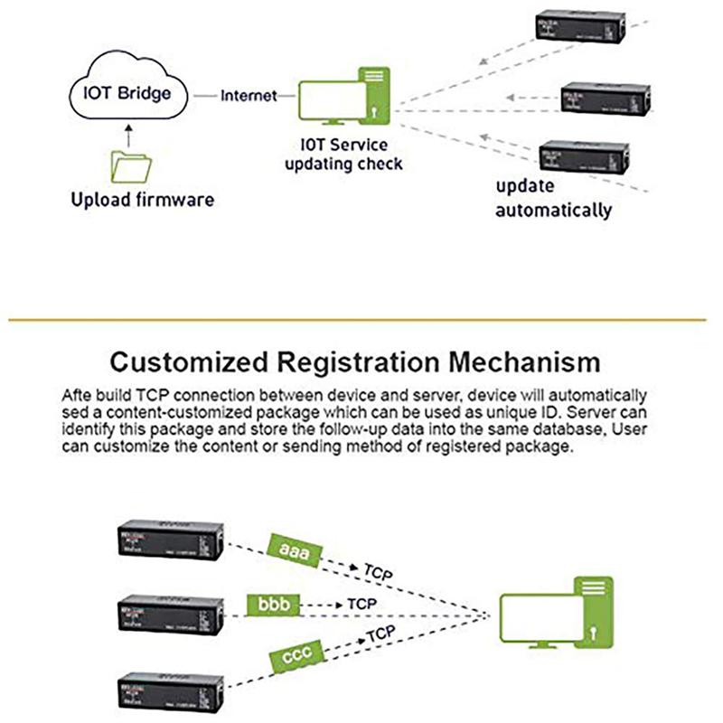 Buy Rs485 Serial Server Port To Ethernet Module Support Elfin-Ee11 Tcp/Ip Telnet Modbus Tcp ...