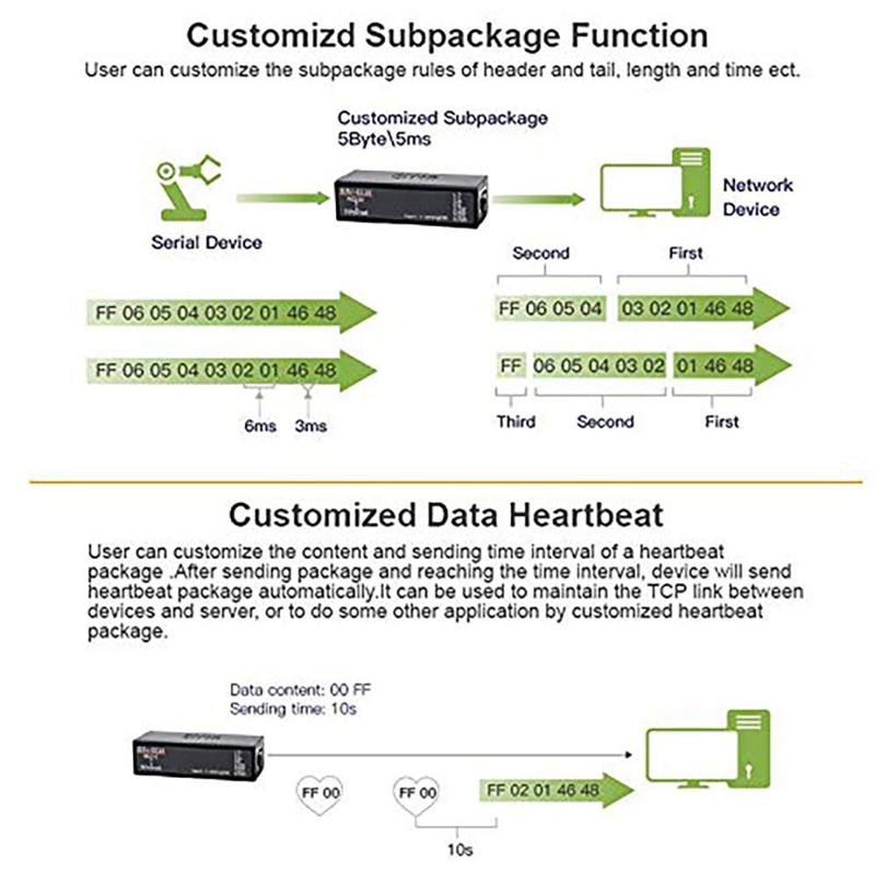 Buy Rs485 Serial Server Port To Ethernet Module Support Elfin-Ee11 Tcp/Ip Telnet Modbus Tcp ...