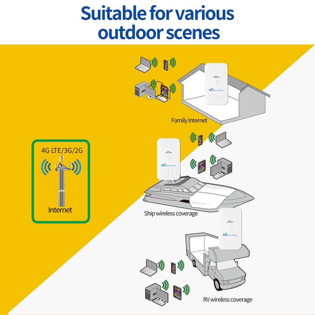Cheap Sailsky XM206 4G Router 300Mbps LTE Outdoor Waterproof Router CPE ...